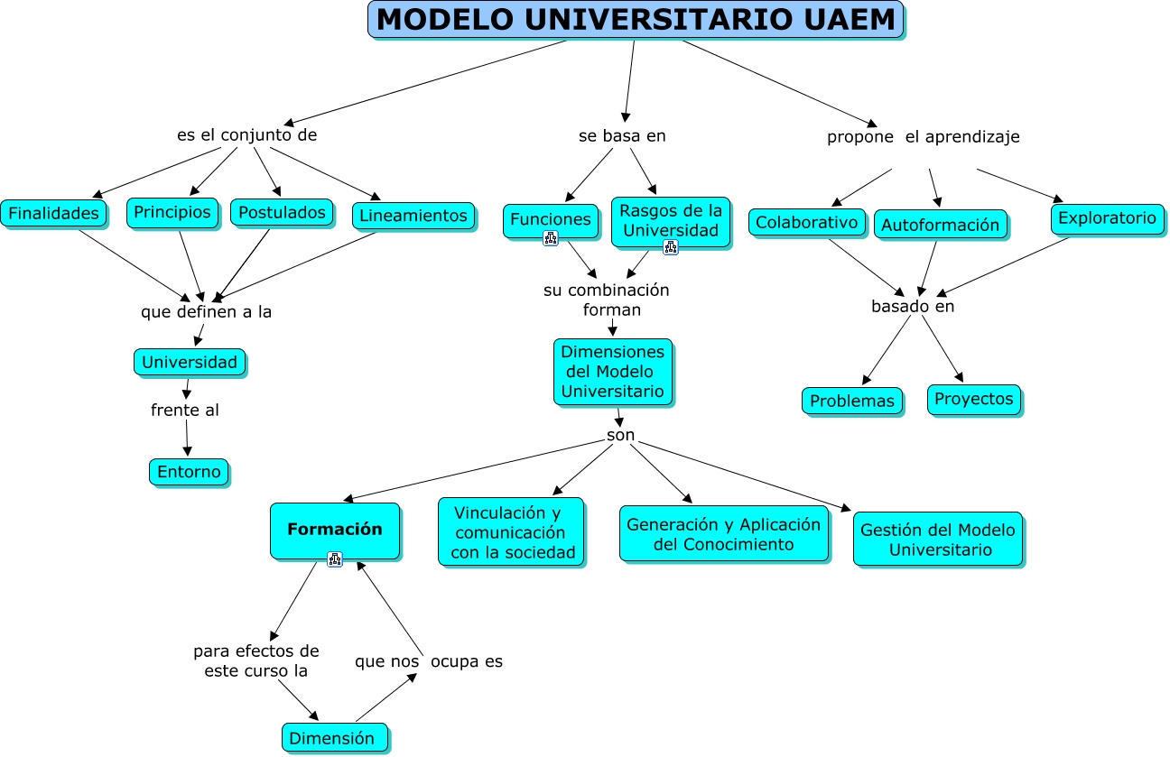 Modelo Universitario V3 - caracteristicas y principios del modelo universitario